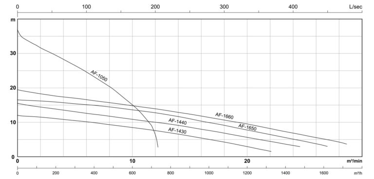 Heavy Duty AF Series – 50Hz - HCP PUMPS INTERNATIONAL