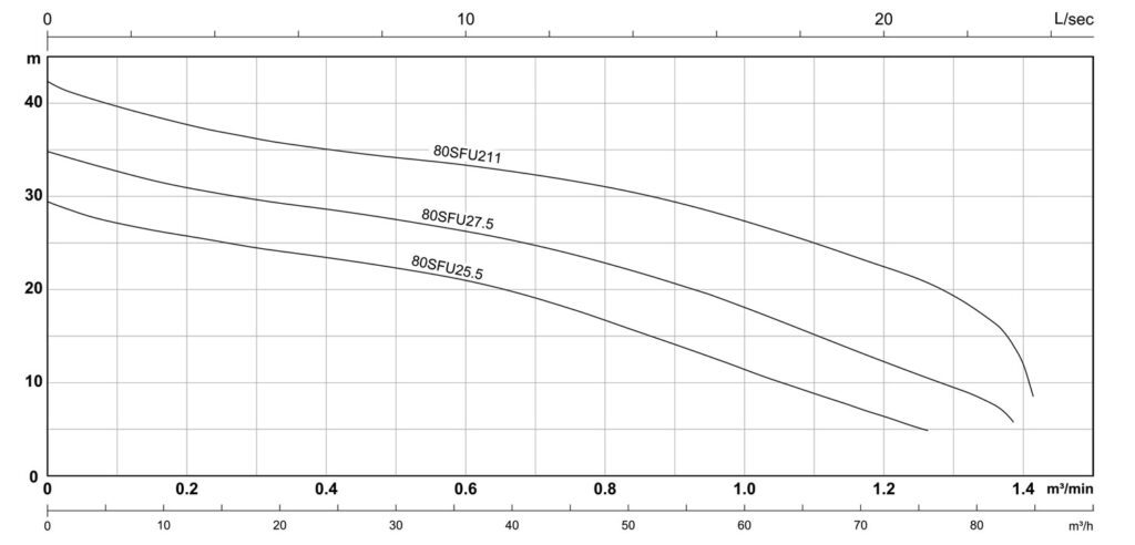 SF Series – 50Hz - HCP PUMPS INTERNATIONAL